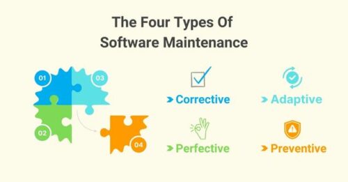 Importance of Corrective and Adaptive Maintenance in business » The Thrive